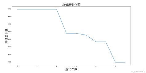 论文复现详解丨多车辆路径优化问题 粒子群 模拟退火算法求解 多车型路径优化 csdn博客