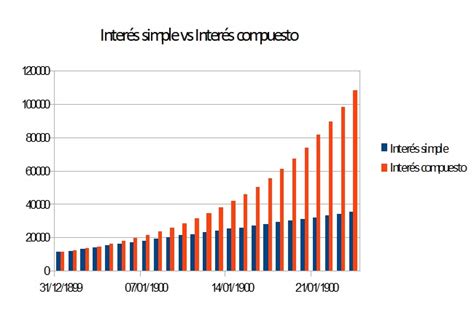 Diferencia Entre Interés Simple E Interés Compuesto Finect