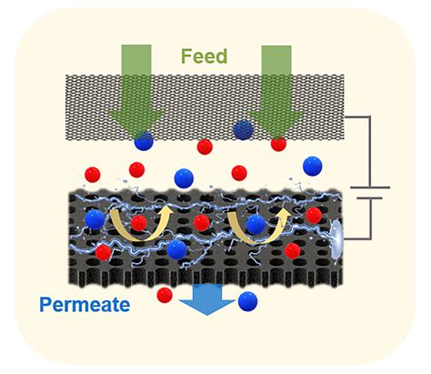 Conventional To Smart Membranes Electrically Conductive Nanofiltration Membranes For Enhanced