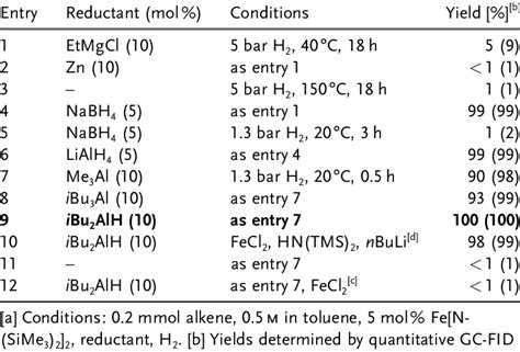 Selected Optimization Experiments [a] Download Table