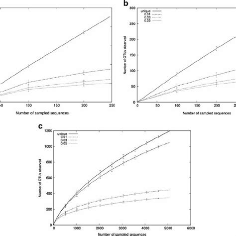 Rarefaction Analysis Rarefaction Curves Were Constructed Using Dotur