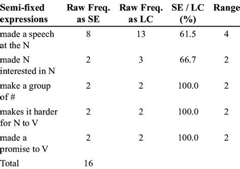 Semi Fixed Expressions Involving Make Download Scientific Diagram