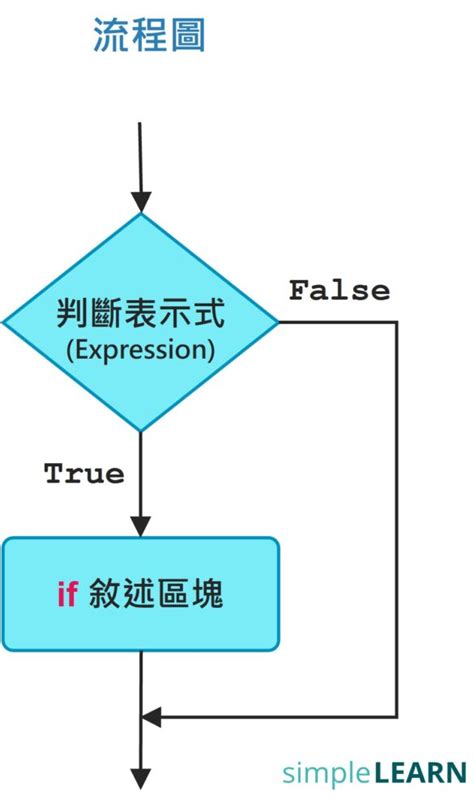 python for beginners 13 ｜條件判斷式 if 相關敘述及使用 simplelearn