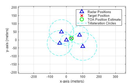 Target Localization In Active And Passive Radars Matlab And Simulink