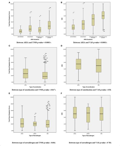 Association Among Tnss Vas Score Aria Classification And Type Of