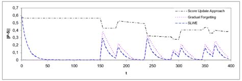 Plot Of The Euclidean Norm P S The Euclidean Distance Between Download Scientific