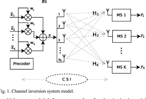 Figure 1 From Multiuser Mimo Downlink Transmission Using Spatial