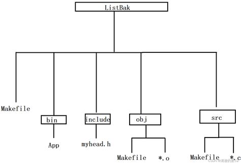 数据结构系列文章—线性结构 Csdn博客