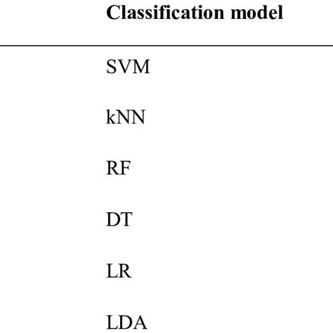 Sensitivity And Specificity Of Selected Classification Models