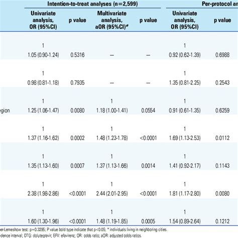 results of the univariate and multivariate logistic regression analyses