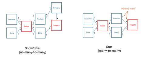scenarios where a snowflake schema is appropriate r powerbi