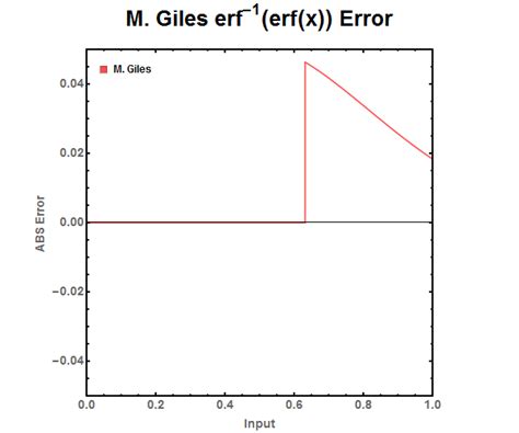 Approximations Of The Inverse Error Function Mimir Games