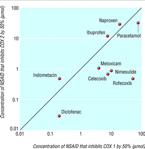 Understanding The Nsaid Related Risk Of Vascular Events The Bmj