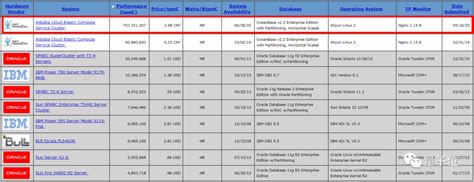 如何评价阿里oceanbase数据库卫冕，性能领先第二名11倍？ 知乎