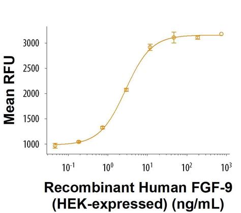Recombinant Human Fgf 9 Hek293 Expressed Protein Cf 11233 F9 Bio