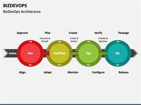 what are the bizdevops benefits