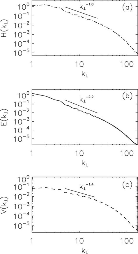 A Reduced Perpendicular Helicity Spectrum B Energy Spectrum And Download Scientific