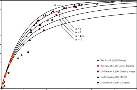 Effectiveness ε Of A Countercurrent Gas Liquid Absorber Versus The