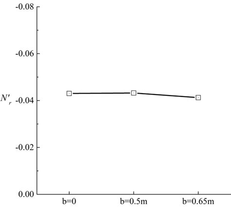 Linear Hydrodynamic Derivatives From Pure Yaw Motion Test Download Scientific Diagram