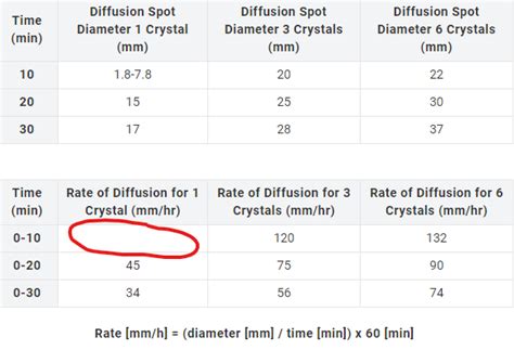 Solved Time Min Diffusion Spot Diameter 1 Crystal Mm