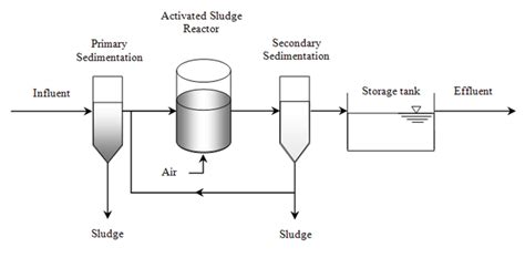 Flow Diagram Of The Asr Download Scientific Diagram