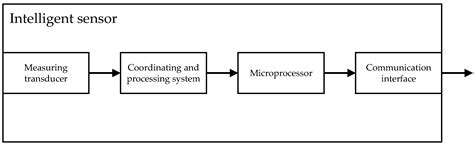 Sensors Free Full Text Evaluation Of The Diagnostic Sensitivity Of Digital Vibration Sensors