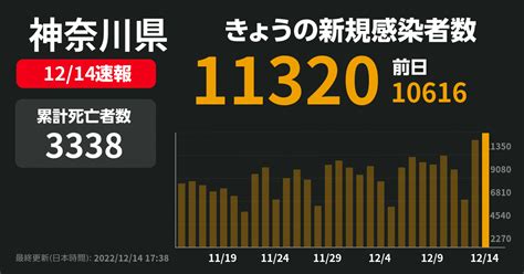 新型コロナ 神奈川県で新たに1万1320人感染確認 18人死亡 先週水曜は8939人 Newsdigest