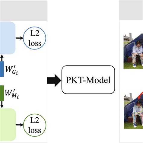 An Overview Of The Proposed Pose Knowledge Transfer Pkt Approach A Download Scientific