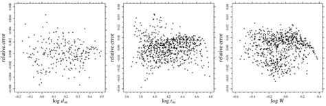 Left Relative Errors Positive Values Correspond To Overestimated Download Scientific