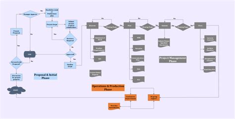 Flowchart Diagram Mind Map IMindQ
