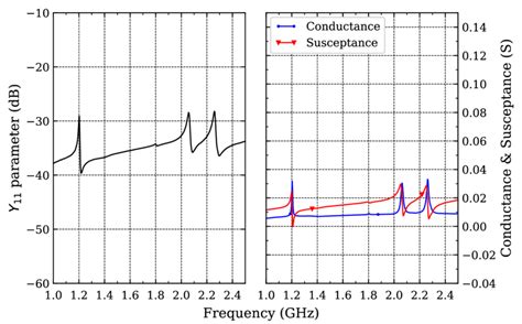 12 Admittance Characteristics Of A Saw Resonator Fabricated On The