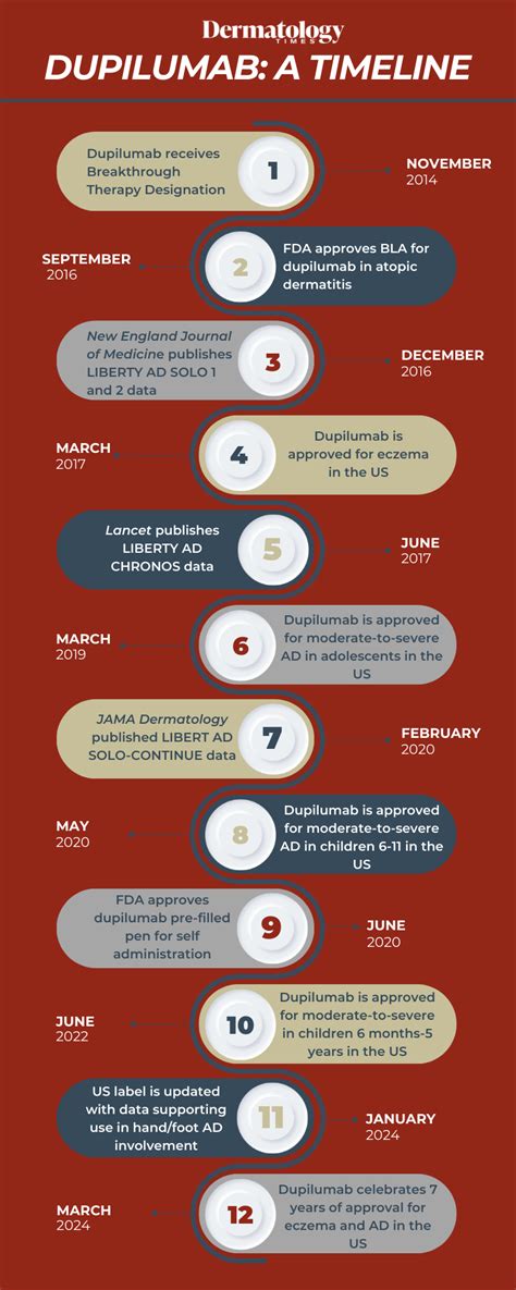 Dupilumab For Atopic Dermatitis 7 Years Later