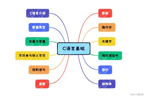 C语言整体梳理 基础篇 数据类型刂 ′ 0 88c470 一c′丶c Csdn博客