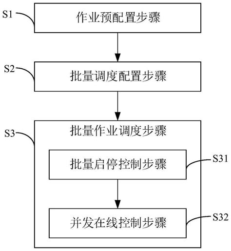 批处理作业调度方法、系统、计算机设备和可读存储介质与流程