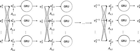 Learning Embedding Representation Of Each Item In Session S Through The Download Scientific