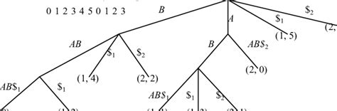 The Generalized Suffix Tree For The String S 1 Babab 1 And The String Download Scientific
