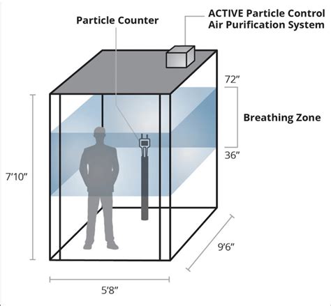 Experimental Schematic Including Placement Of Indoor Air Particle Download Scientific Diagram