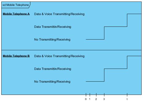 How To Draw A Timing Diagram In UML