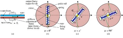 Figure From Design And Analysis Of A Novel Compliant Actuator With Variable Stiffness By