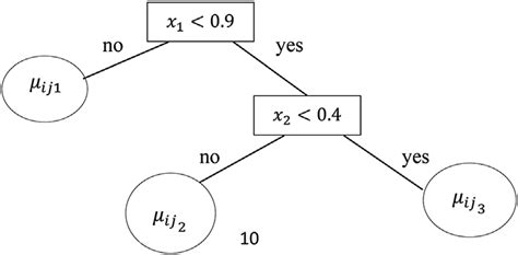 example of single binary tree with branch decision rules circles and