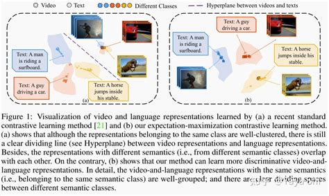 论文阅读 Expectation Maximization Contrastive Learning For Compact Video