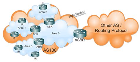 Dynamic Routing Protocol Ospf ~ Open Networking