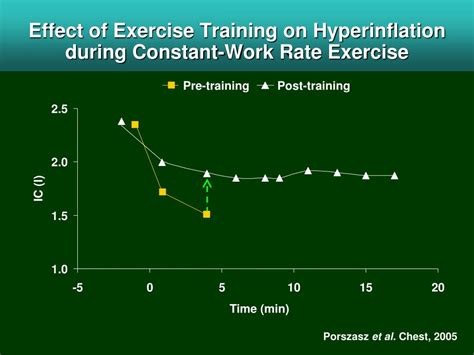 Ppt Therapies For Dynamic Hyperinflation In Copd Powerpoint