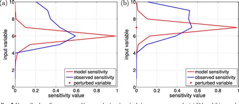 Figure 1 From Evaluation Criteria On The Design For Assimilating Remote