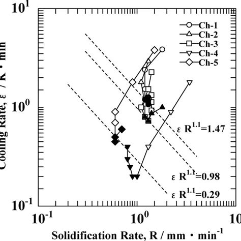 Relationship Between Solidification Rate R And Cooling Rate E And Download Scientific