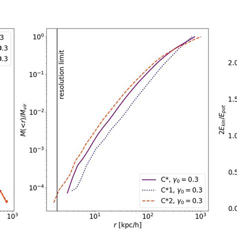 Profiles For The Most Massive Halos In Models C No Coupling C 1
