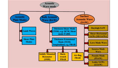 Classification Of Different Wave Modes In Two Categories Surface And Download Scientific Classification Of Different Wave Modes In Two Categories Surface And Download Scientific