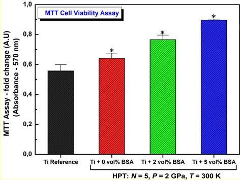 Mtt Cell Viability Assay Examined By Light Absorbance At 570 Nm For