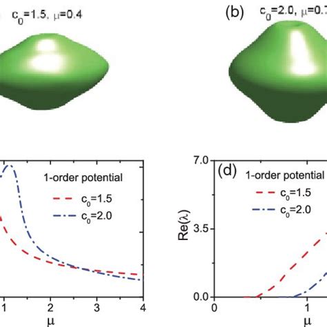 Color Online A And B Isosurface Plots Of The Amplitude ψ 001 Download Scientific