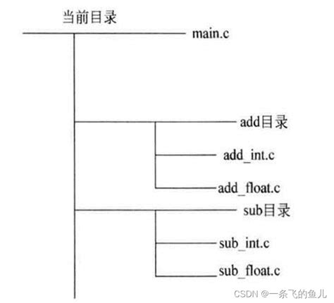 Makefile的使用makefile使用 Csdn博客